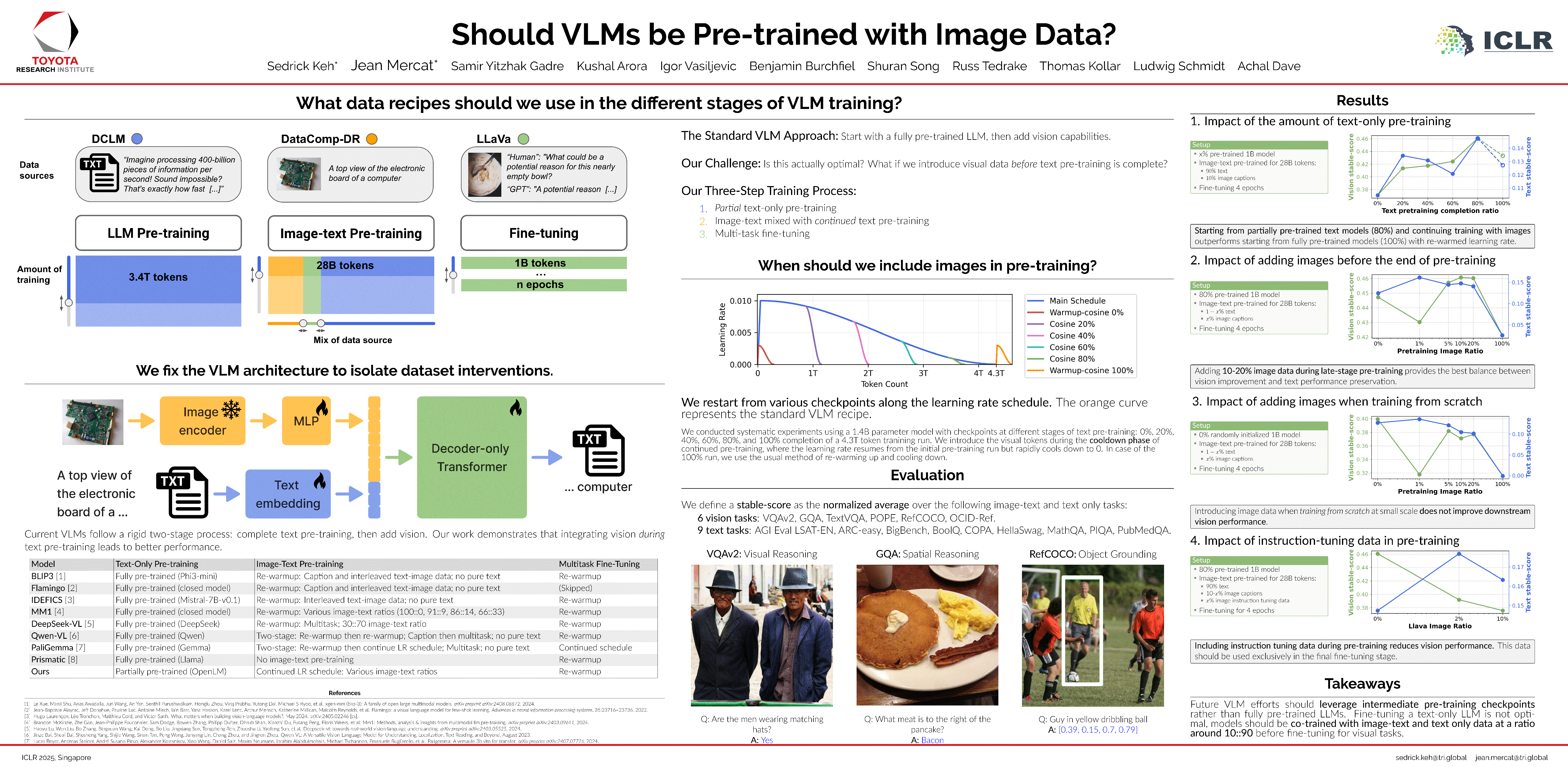ICLR Poster Should VLMs be Pre-trained with Image Data?